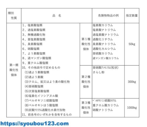 危険物とその種類について | だれでもわかる消防用設備